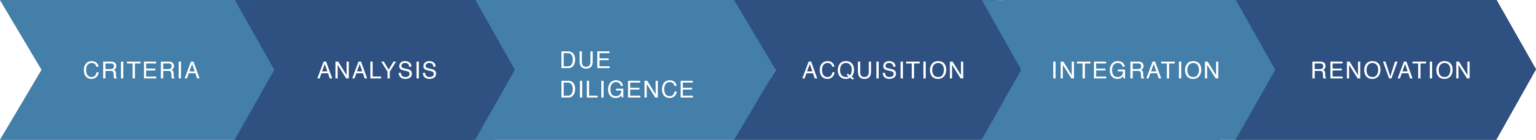 CONTI Capital | Multifamily Real Estate Investments