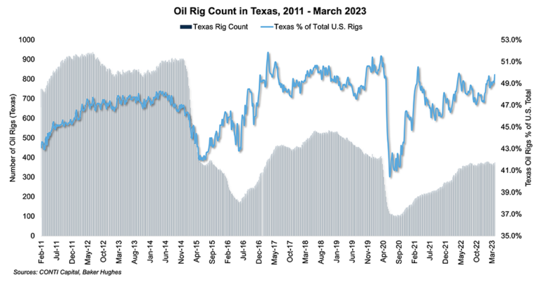Texas and Oil: How the State’s Economic Engine Has Diversified | CONTI ...